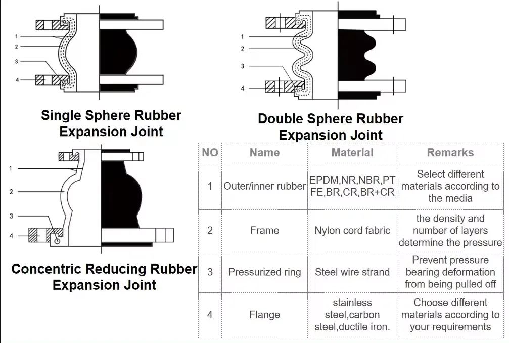 Flange Rubber Expansion Joint Rubber Soft Connection Pipeline ...