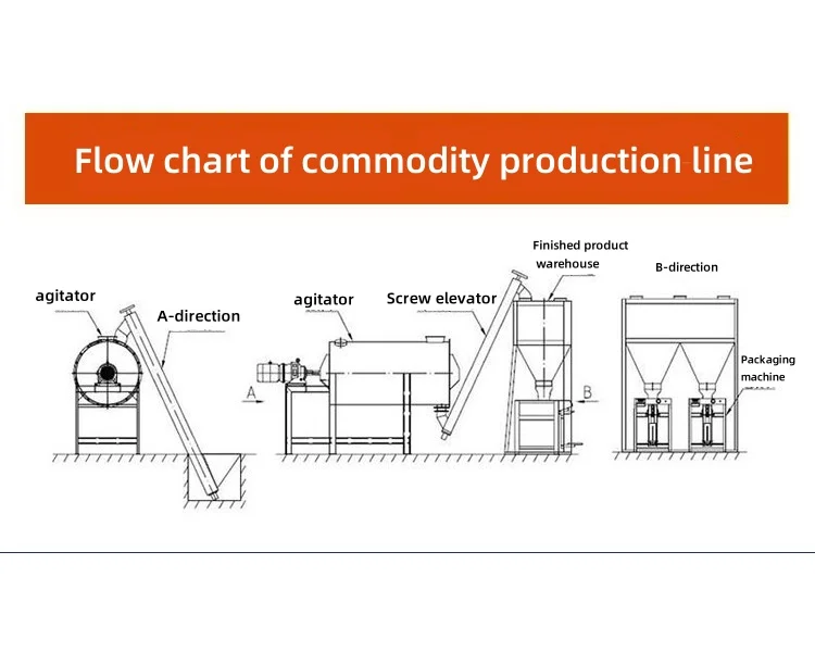 Dry Mortar Mixer Machines Wall Putty Mixing Equipment Dry Mortar Mixer ...