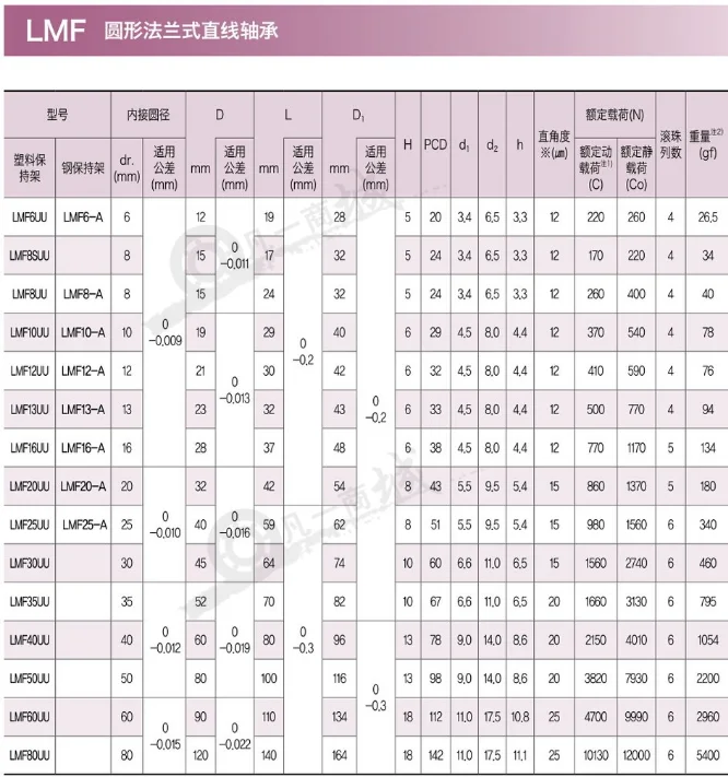 Samick Brand Linear Motion Guide Rail Slide Block Lmf12uu - Buy Lmf12uu ...