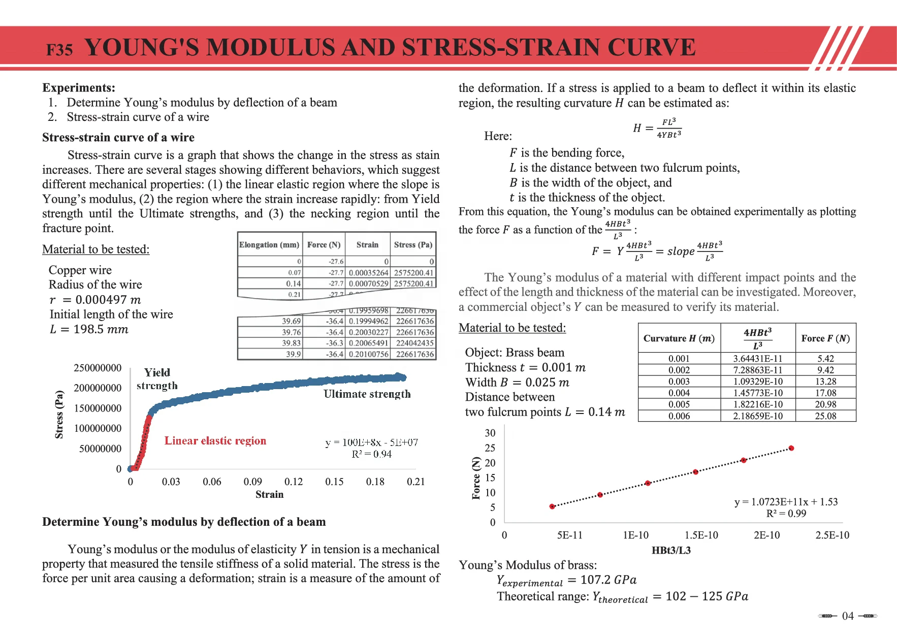 Young's Modulus And Stress-strain Curve Set For Physics Modulus Of ...
