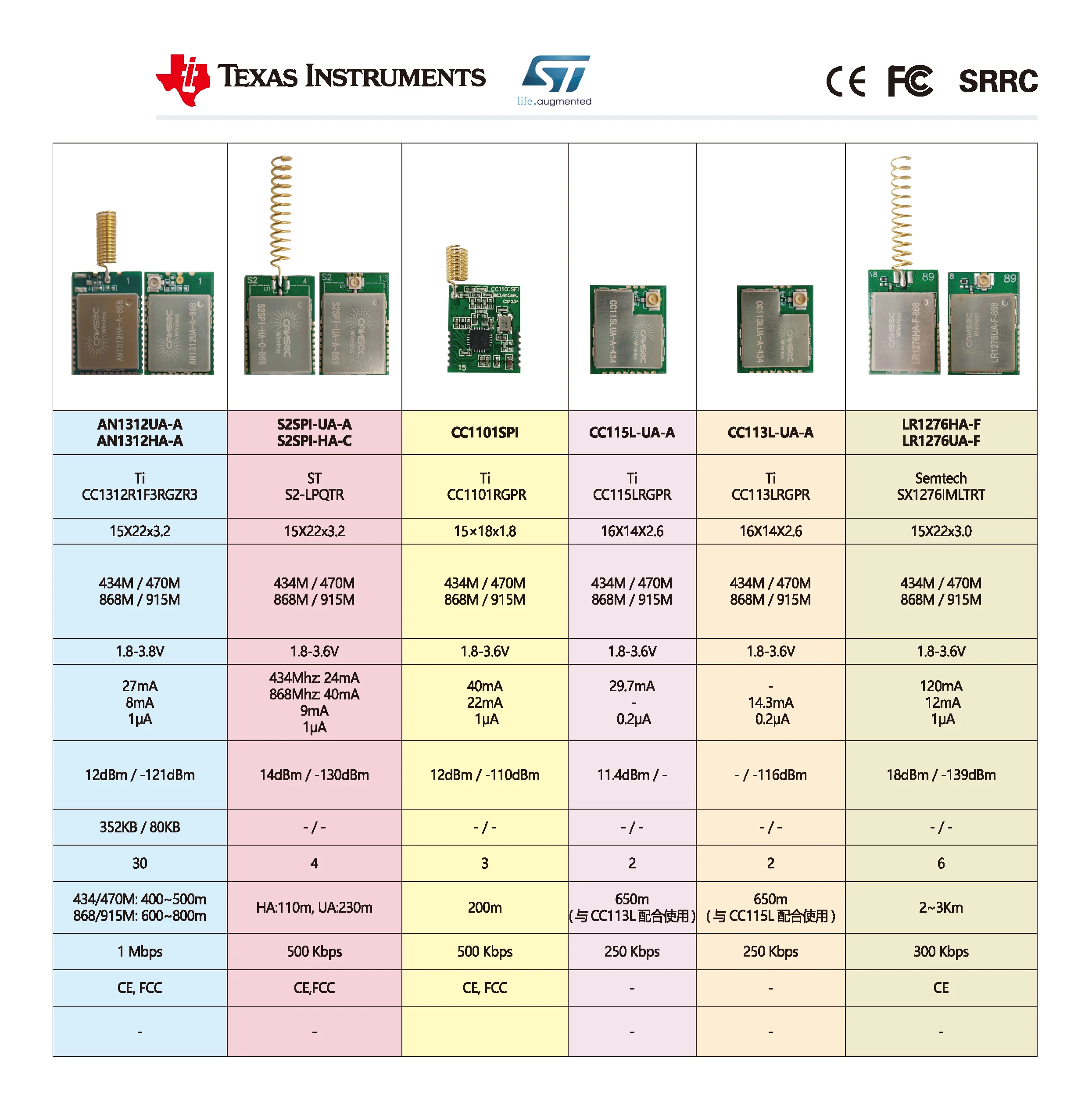 Low Consumed Cansec Iot Wireless Module Categories Ble Lora Sub G Wifi ...