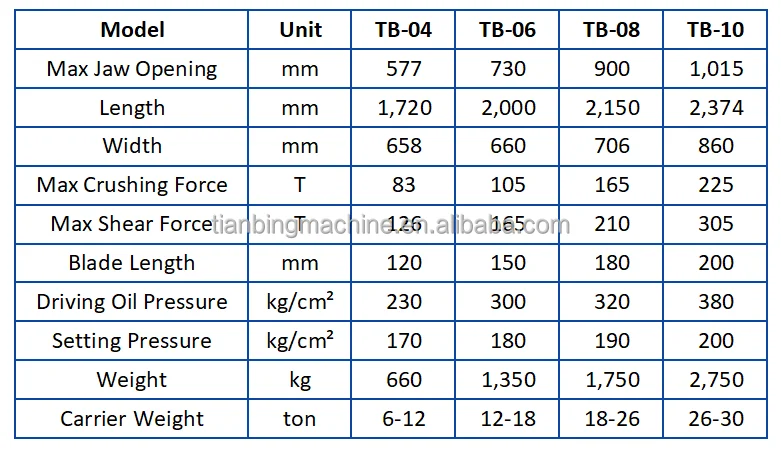 Construction Machinery Demolition Work Excavator Attachments Hydraulic Rotating Pulverizer For 4 ...