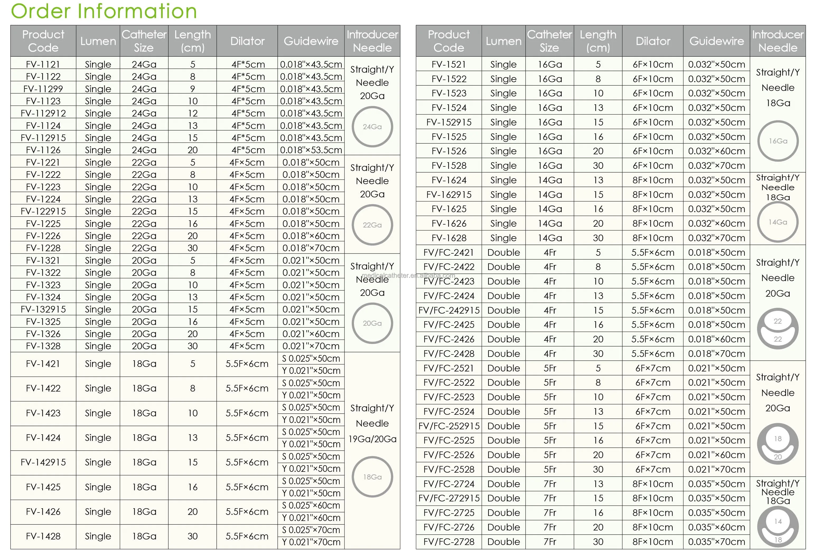 ABLE Medical Central Venous Catheter Kit - Triple Lumens