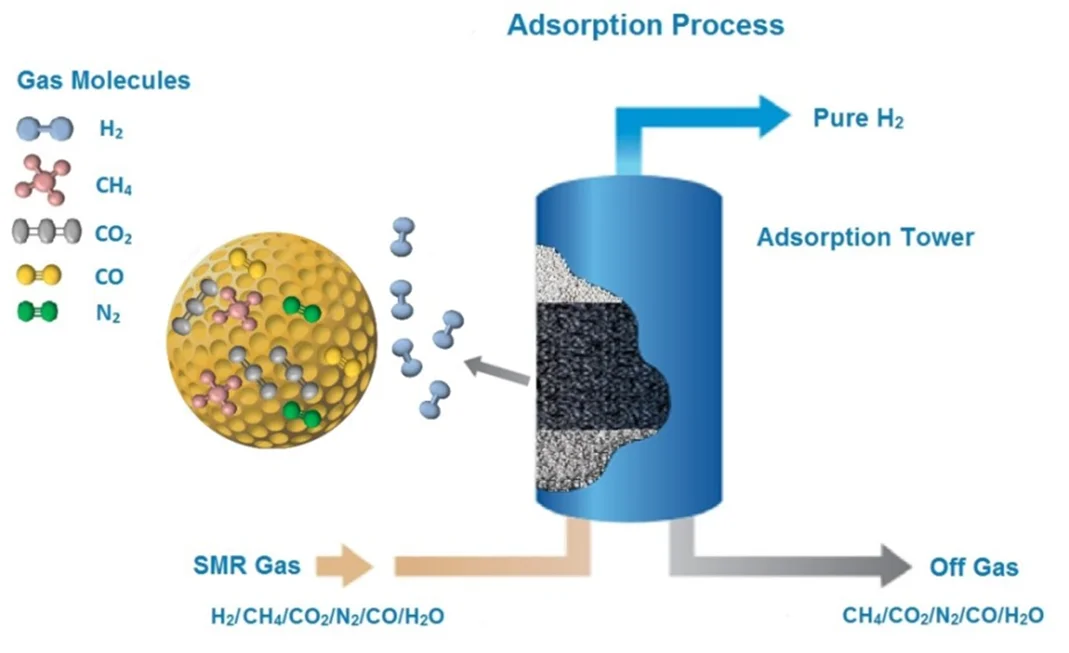 PSA Pressure Swing Adsorption Hydrogen Generator - 99.999% Purity