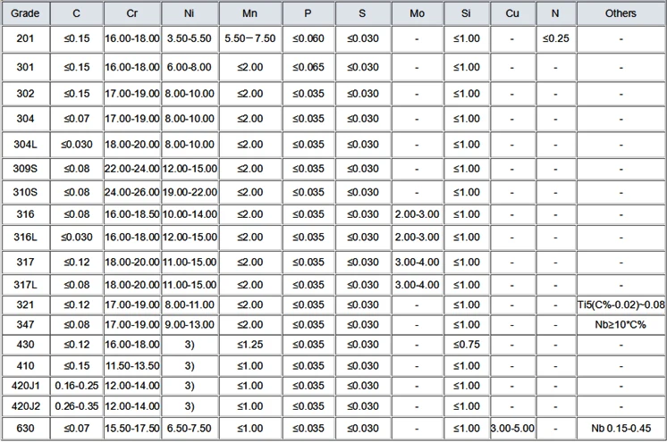 201 301 304 316 304l 316l 317 304h 409l 420 420j1 3 Inch 1*1 Tube Square Stainless Steel ...