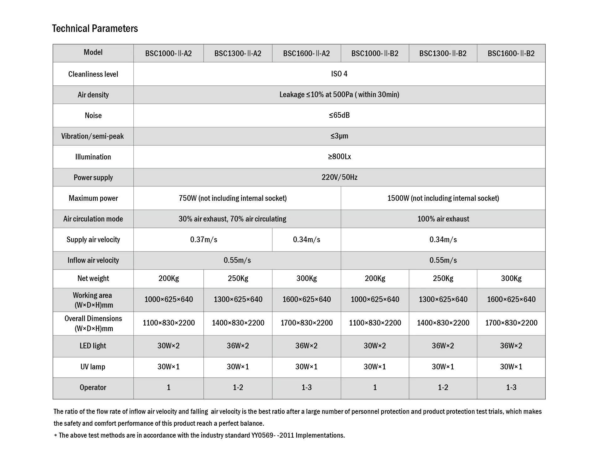 SHINVA Biosafety Cabinet - ISO 4 Clean Level & 500pa Pressure Leak