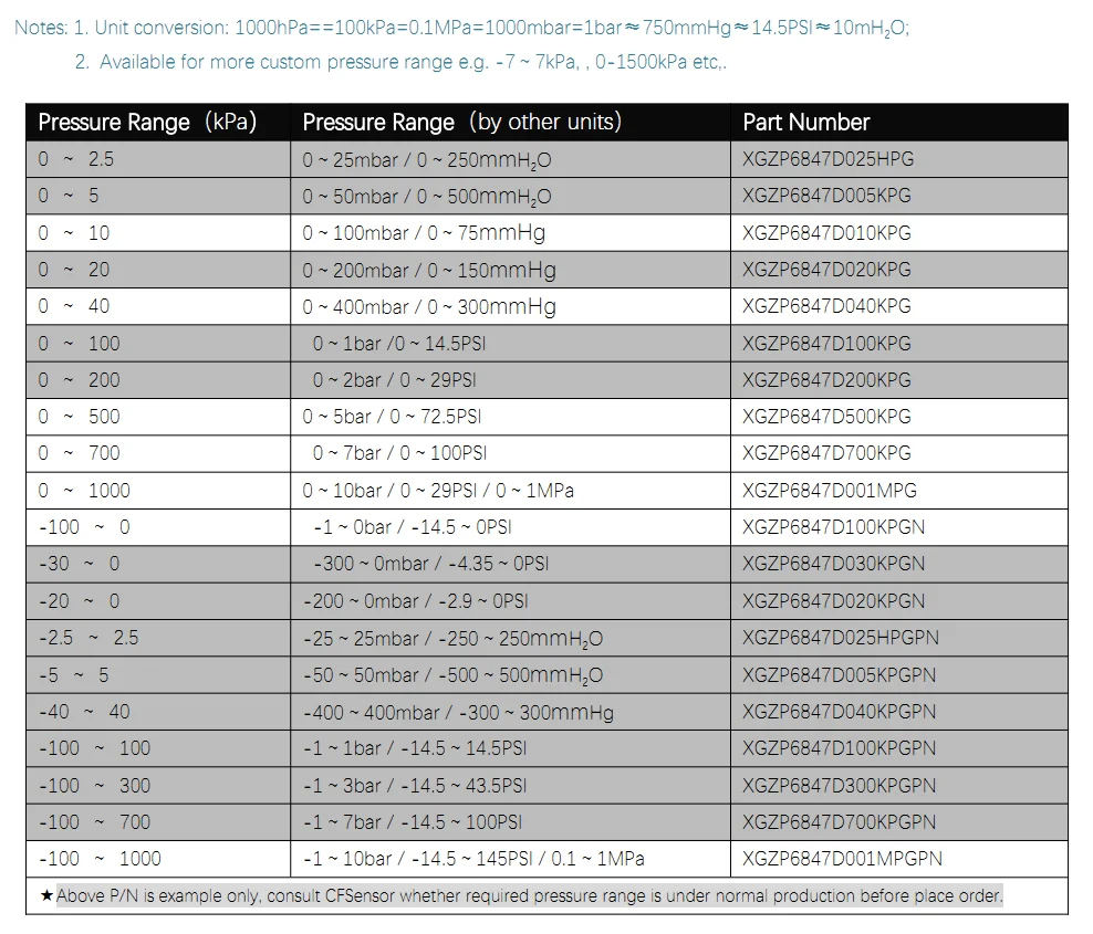 1bar I2C Gauge - Digital Air Pressure Sensor by Cfsensor