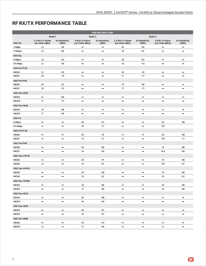 Fortiap-431f Indoor Wireless Ap Fortinet Fap-431f Wireless Access Point ...