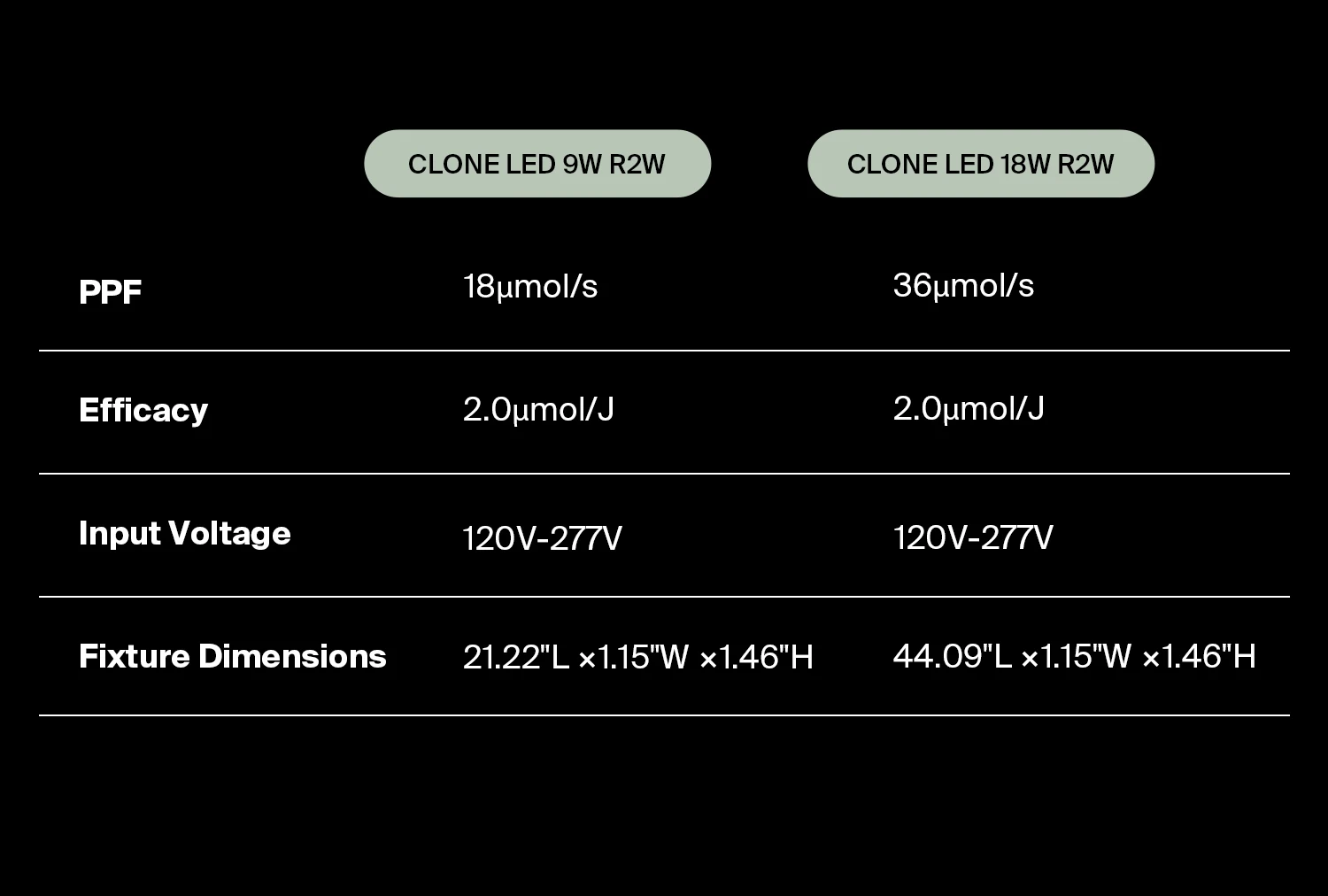 SINOWELL Daisy Chain Design 18W LED Grow Light for Cloning