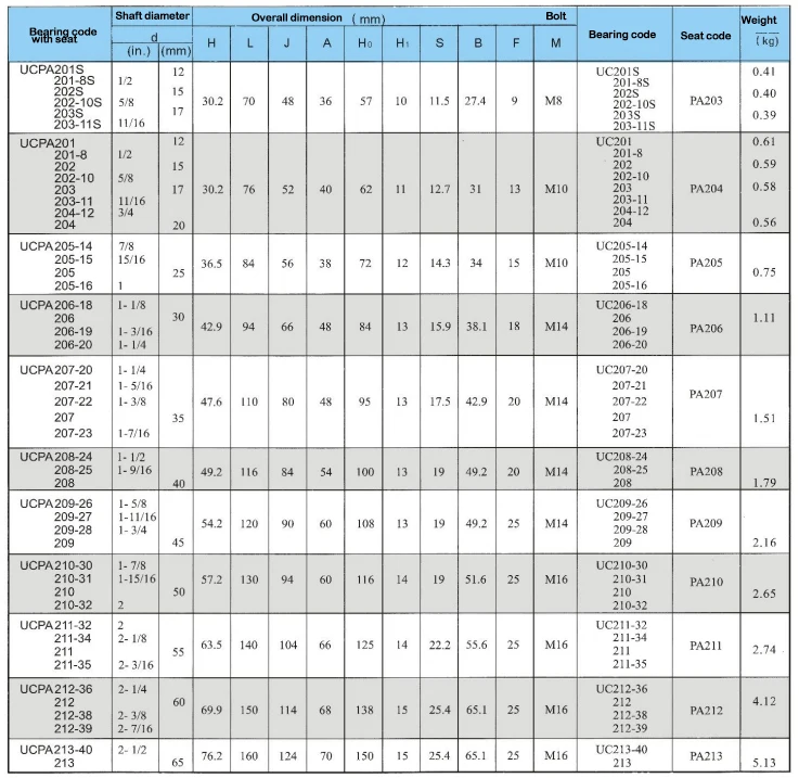 Pillow Block Bearing Ucpa205 Chrome Steel Iron Cast Housing Bearings ...