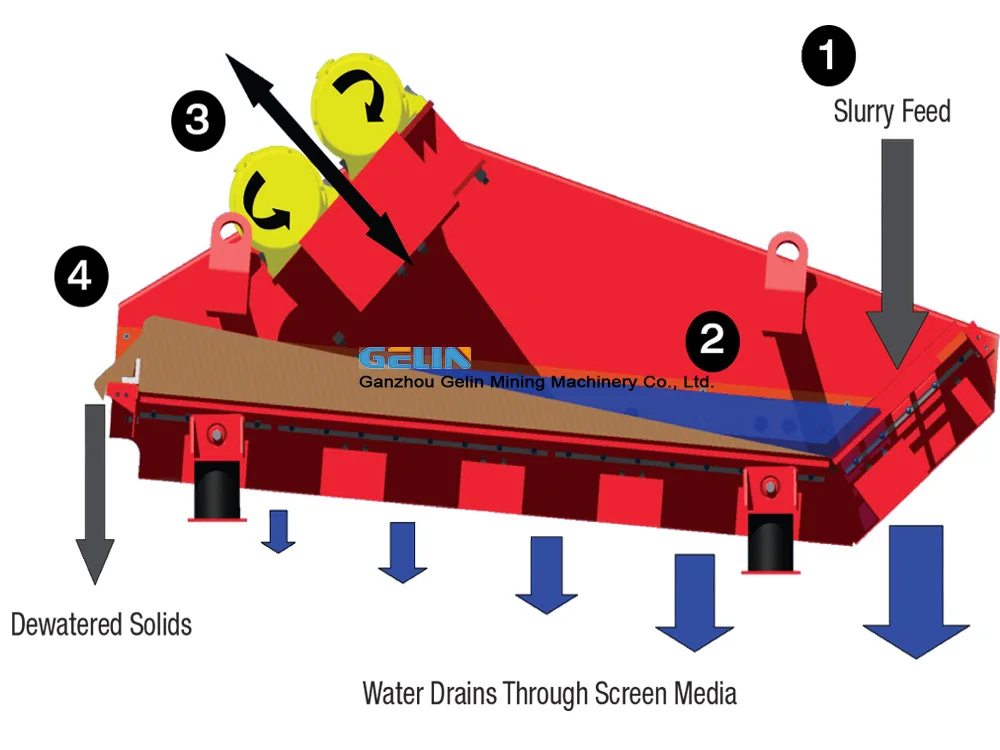 Slurry Sand Mud Dewatering Vibrating Screen - Efficient Separation