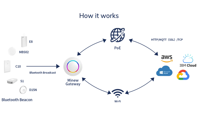Minew G1 - BLE 5.0 & Wifi Iot Gateway for Smart Solutions