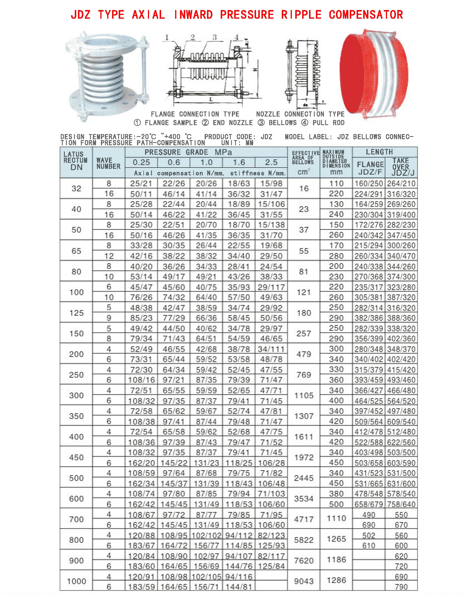 Flanged Connected Expans Bellow Expansion Joint Stainless Steel ...