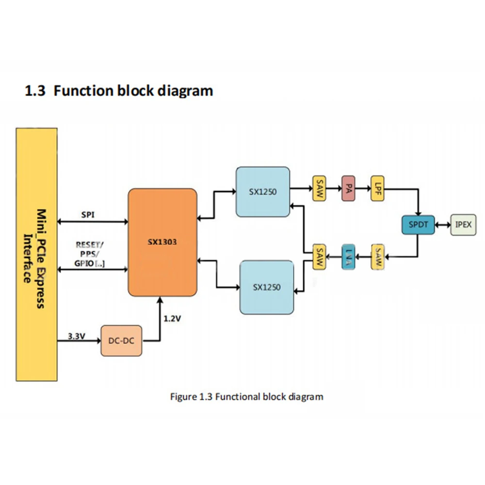 Iot Gateway Lora Gps Tracker Module - Dragino Lora WAN RTK