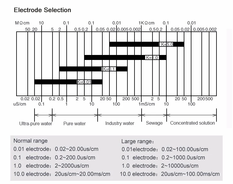 High Quality Liquid Analysis Inline Conductivity Meter test Instrument ...