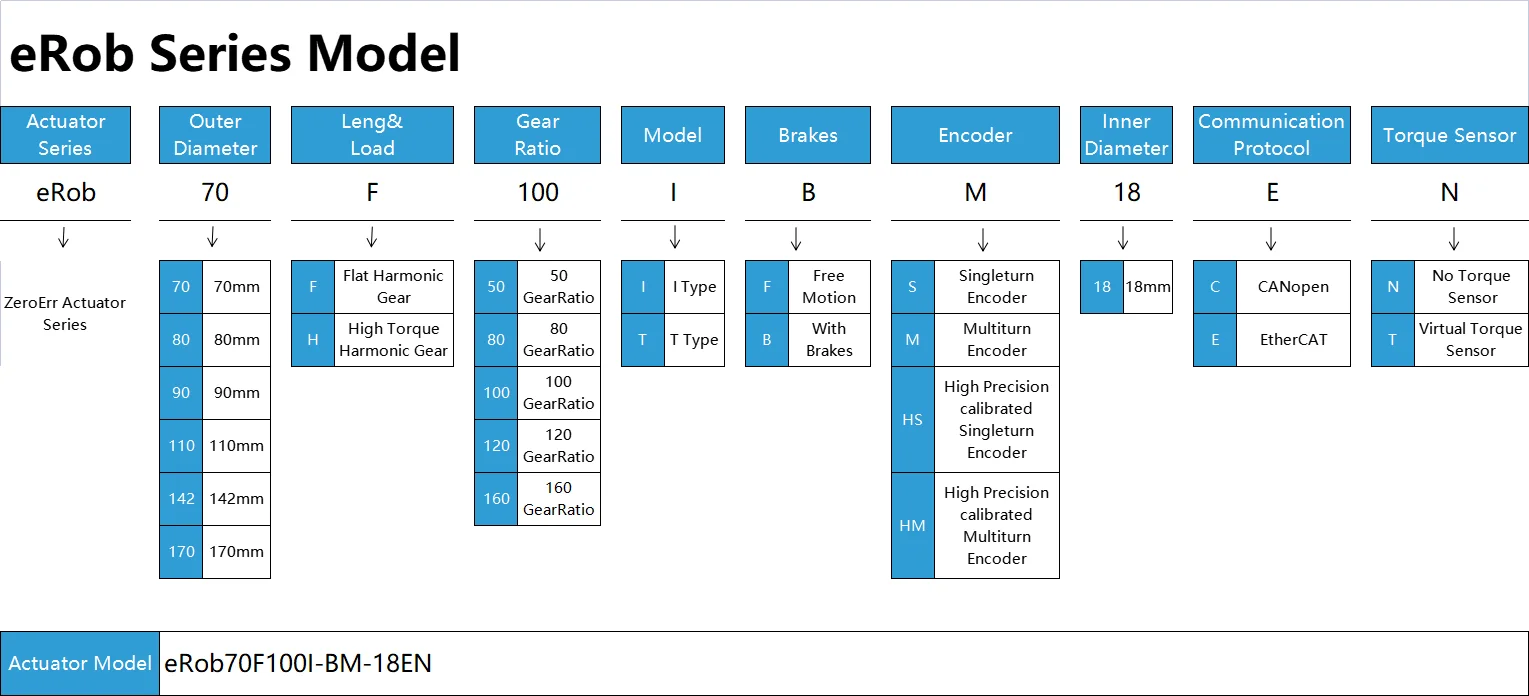 Zeroerr Erob 110T - Electric Hollow Rotary Actuator for Robots
