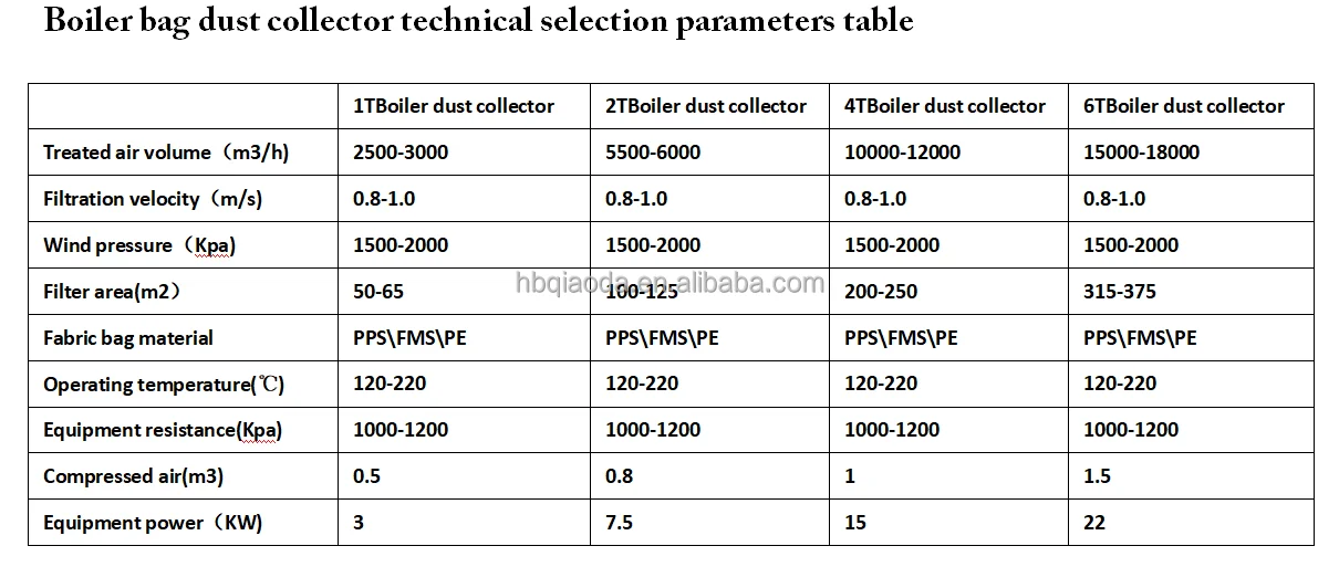 Smelter-Specific Baghouse Dust Collector - Corrosion Resistant for ...