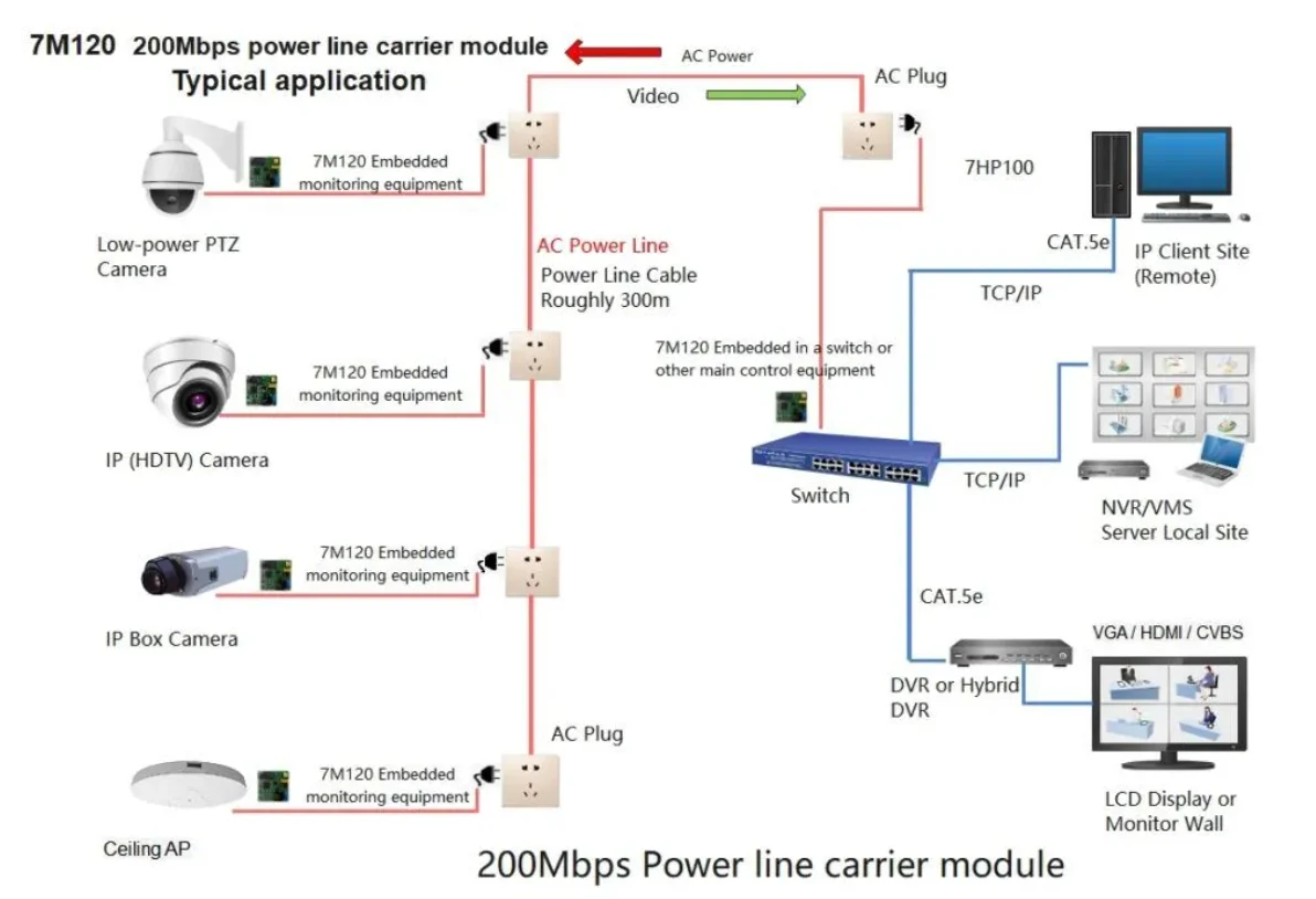 7inova Homeplug AV200 Powerline Module for Iot Video Transmission