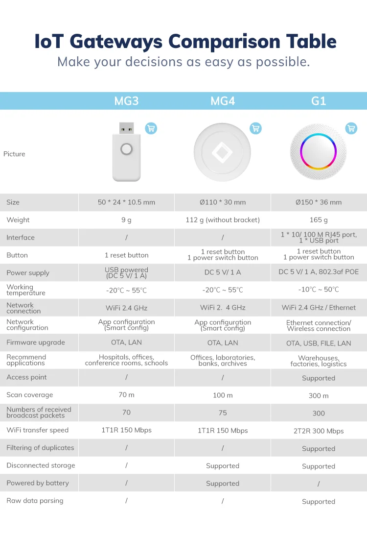Indoor Ibeacon Receiver Esp32 Ble Scan Gateway Device Smart Wi - Fi ...