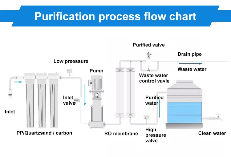 GY250-12N4040-A02 250lph Industrial Reverse Osmosis Drinking Water ...