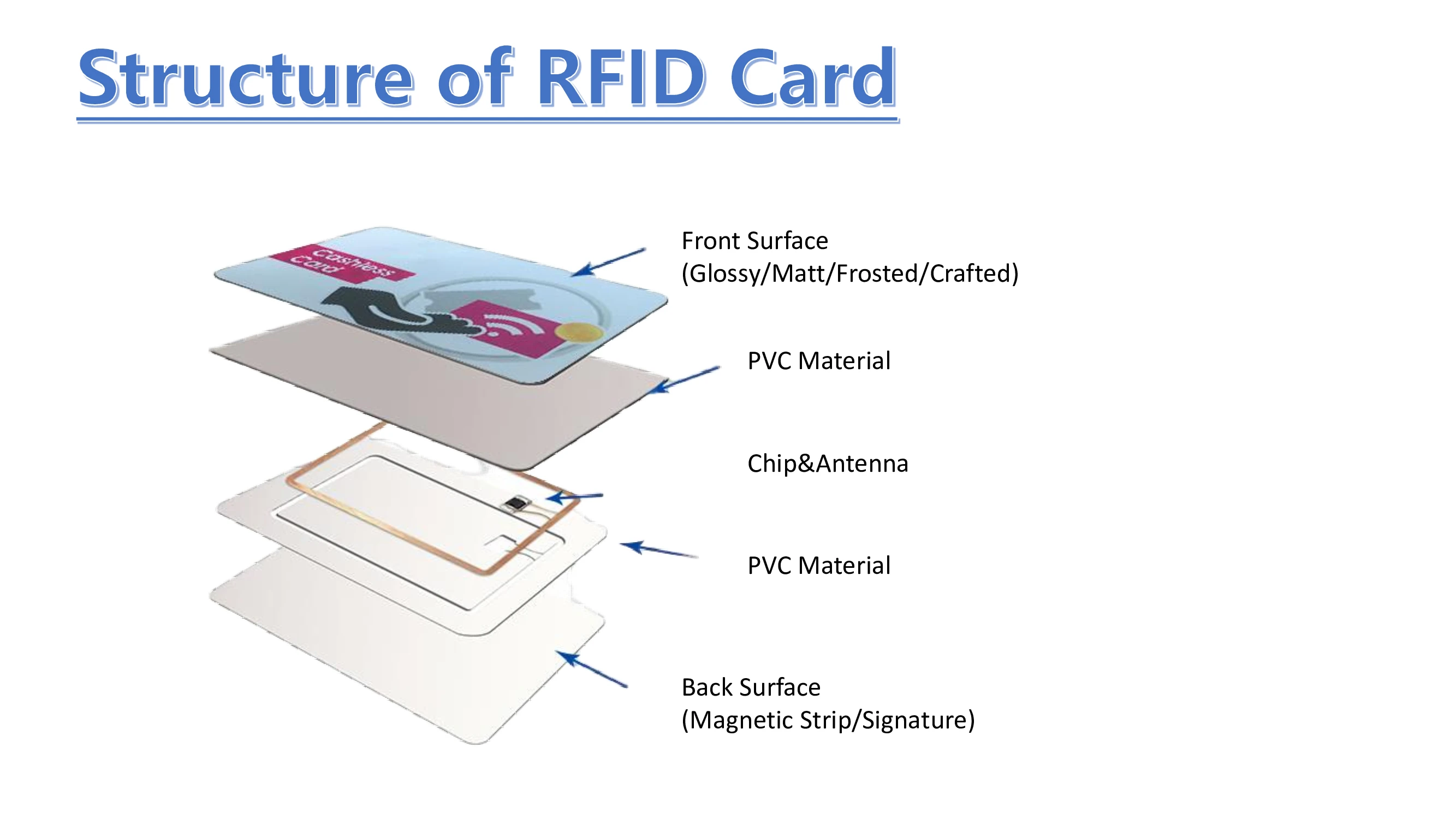 MIFARE Desfire EV1/EV2 RFID Cards - Secure Payment Solutions