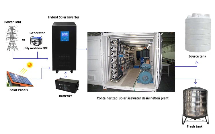 Containerized Mobile Solar Powered SWRO Desalination Plant