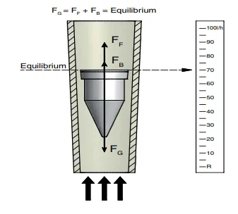 Yokogawa Variable Area Flow Meter RANG RAGN Rotameter Glass Tube ...