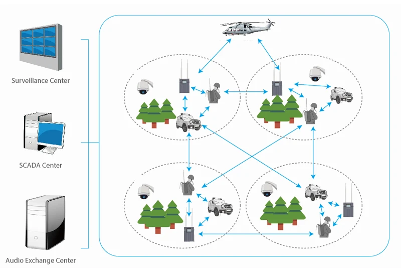 Belfone Multi-Hop Mission Critical Wireless Tactical MESH Network Radio ...