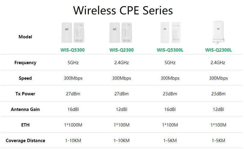 Outdoor Wireless Cpe 5-10km Long Range 2.4ghz 300mbps High Power ...
