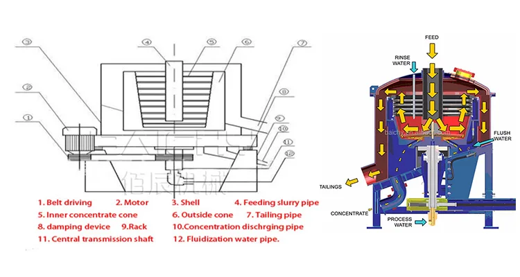 Centrifugal Gold Concentrator - Efficient & Reliable Machine