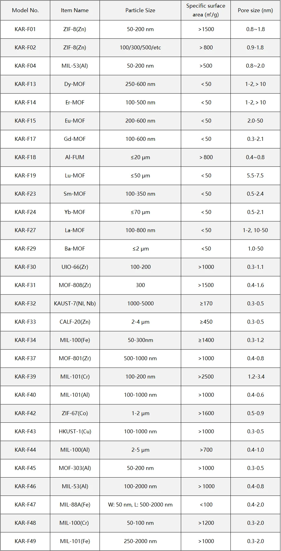 MOF-303 Metal Organic Frameworks for Gas Storage & Adsorption