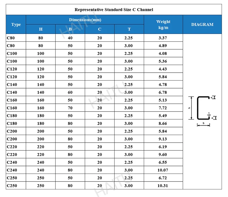 Standard Sizes of Steel Lip Channel C Section Galvanized Roof Purlins ...
