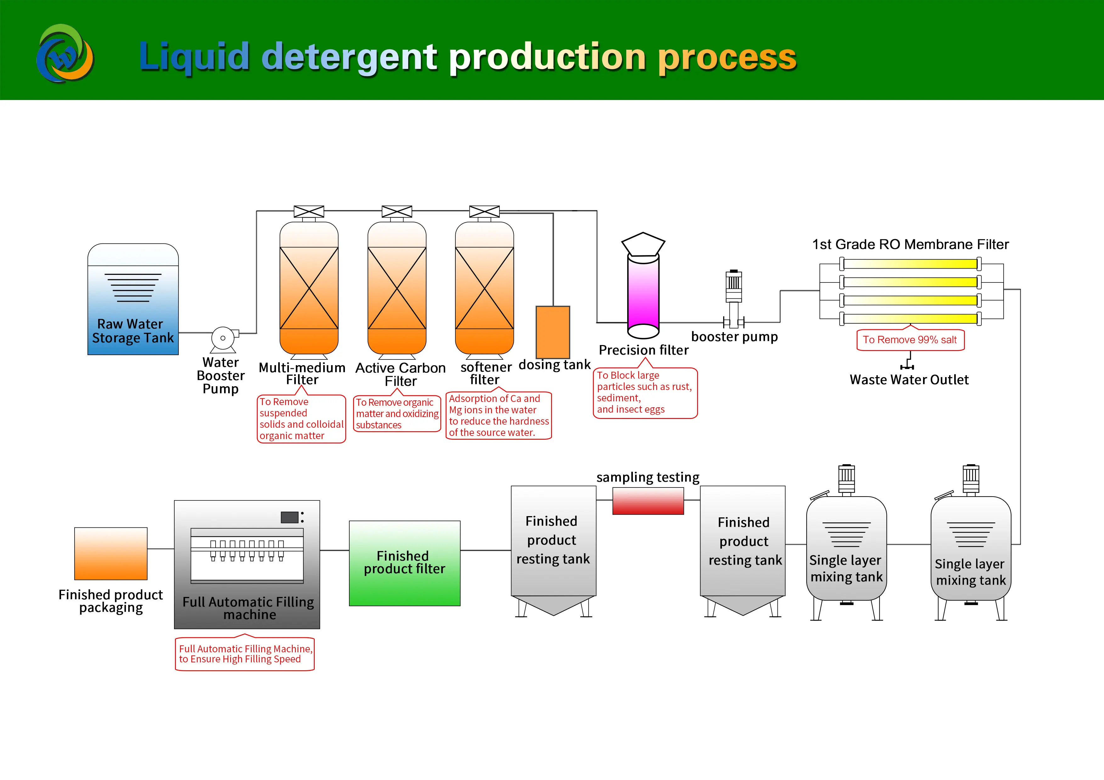 Dishwashing Liquid Manufacturing Line - Efficient & Eco-friendly
