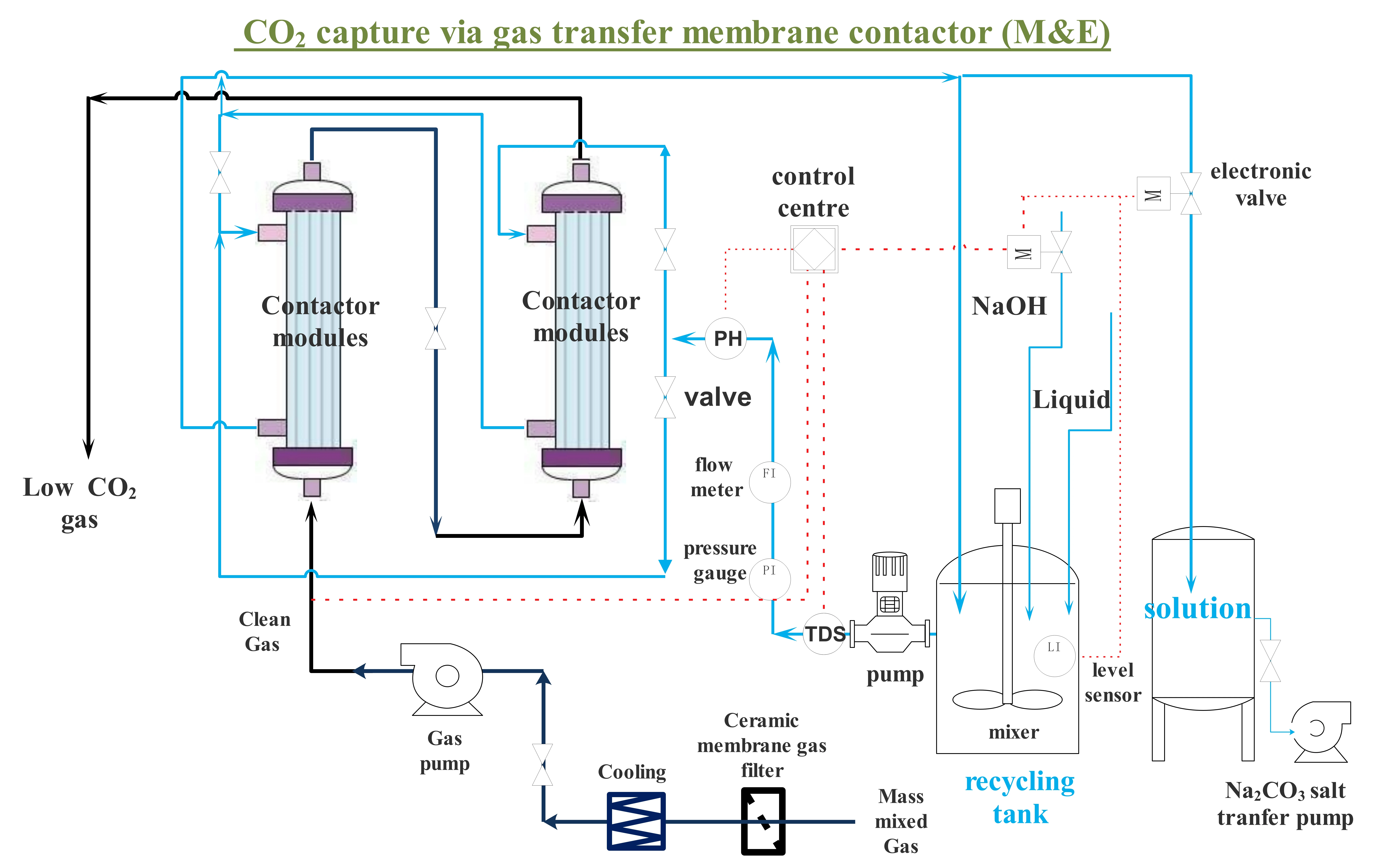 Carbon Capture Gas Separation Hollow Fiber Membrane Contactor Top ...