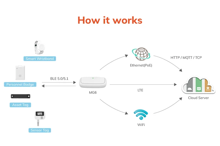 IIoT Real Time Tracking Location Wifi Bluetooth Ble Lte 4G IoT Gateway ...