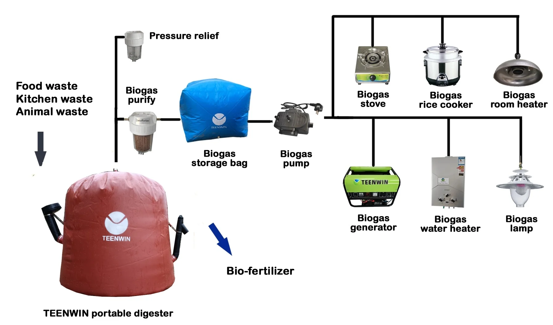 Portable Biogas Digester for Home Use| Alibaba.com