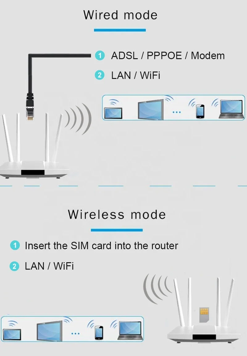 4g Mobile Wifi Router Modem 4g 5g Router Wifi Carte Sim 4g Router ...
