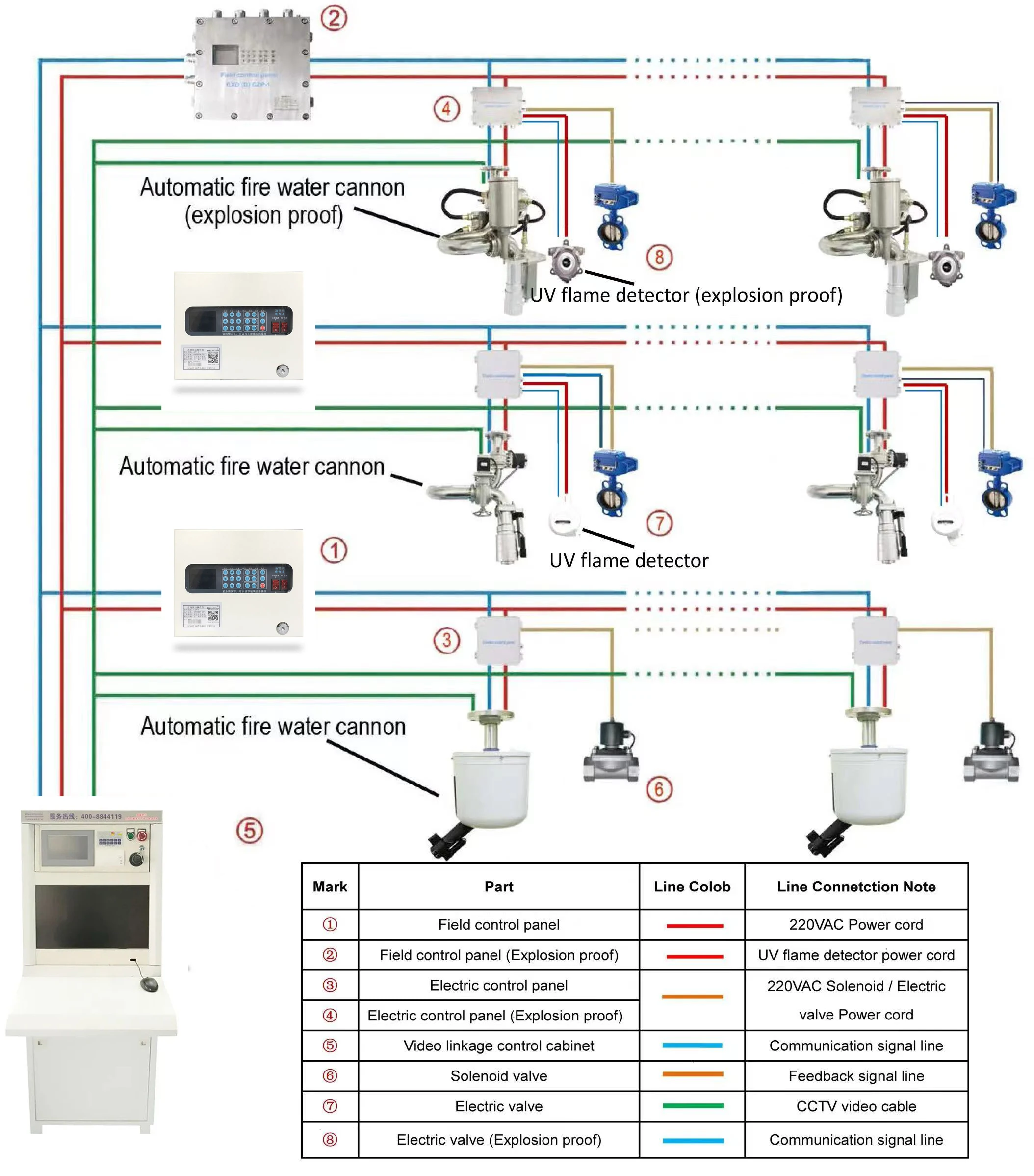 Linkzone Fire Water Cannon - Automatic Protection for Large Spaces