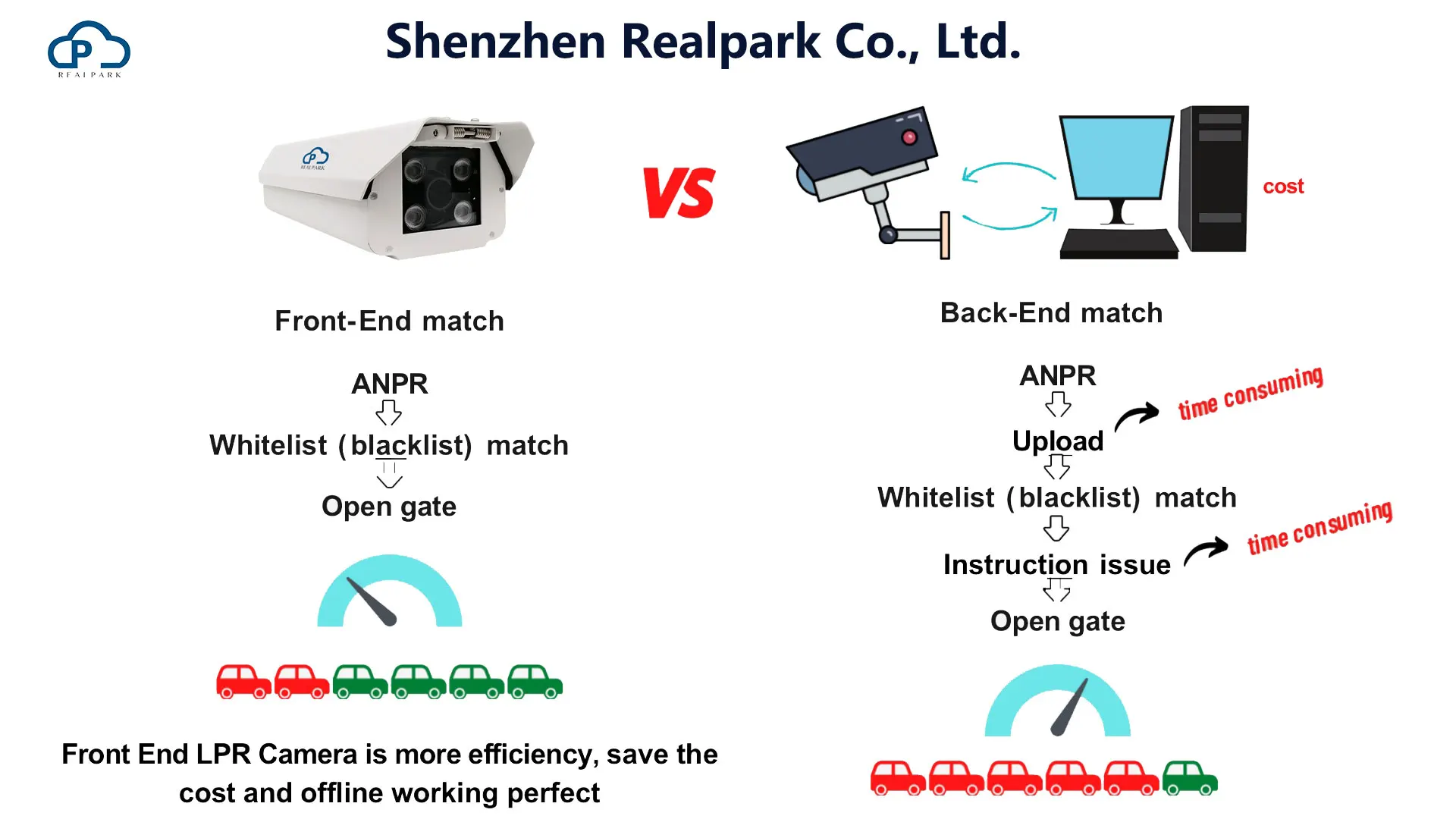 License Plate Recognition LPR Camera for Car Parking Solutions
