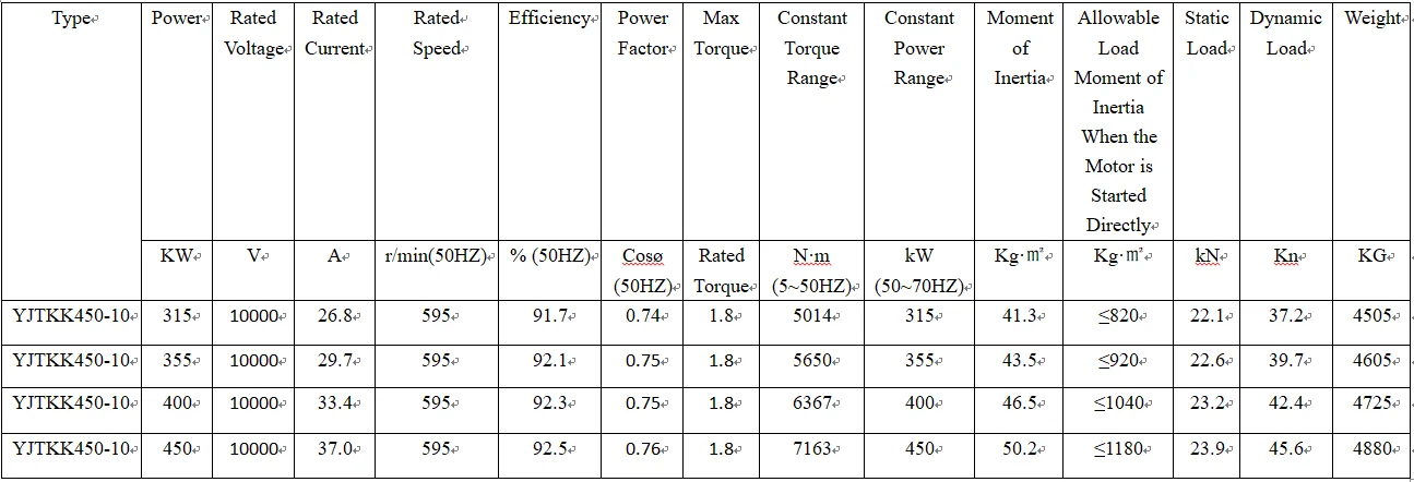 High Performance Squirrel Cage Motors for Variable Speed Control