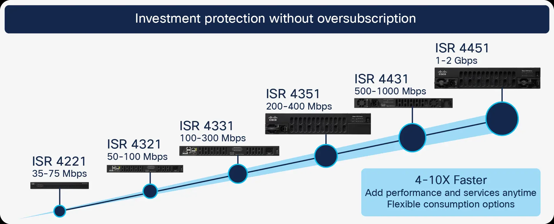 Isr4321/k9 Cisco Isr 4321 (2ge,2nim,4g Flash,4g Dram,Ipb) Cisco 4000 ...