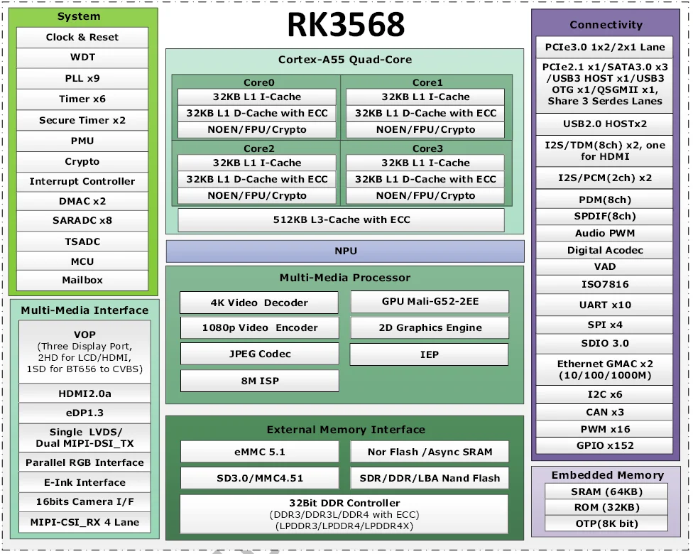 Rockchip 3568 Development Board - Versatile Core Solutions