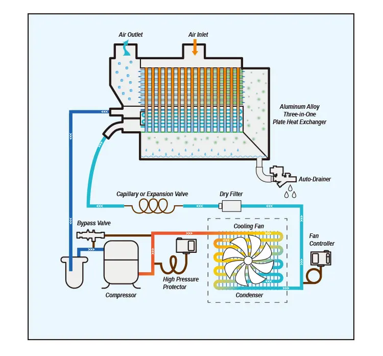 Variable Frequency Drive Refrigerated Air Dryer with Precise Dew Point ...