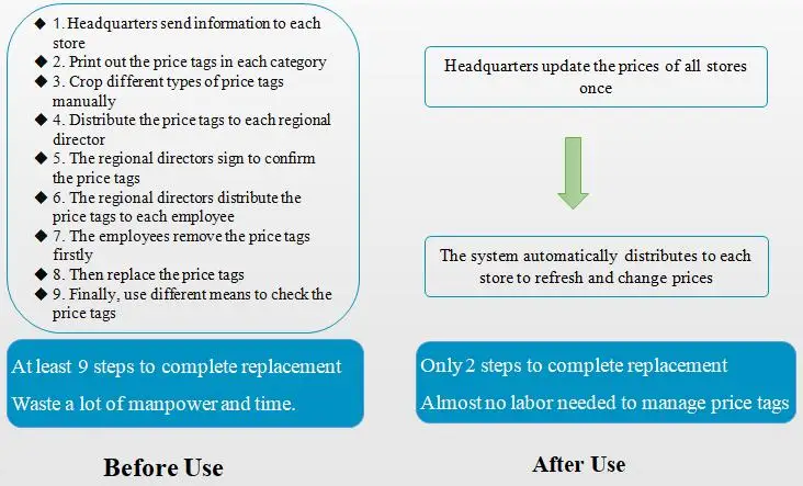 Highlight Smart Retail Solution Nfc Esl Electronic Shelf Labelling ...