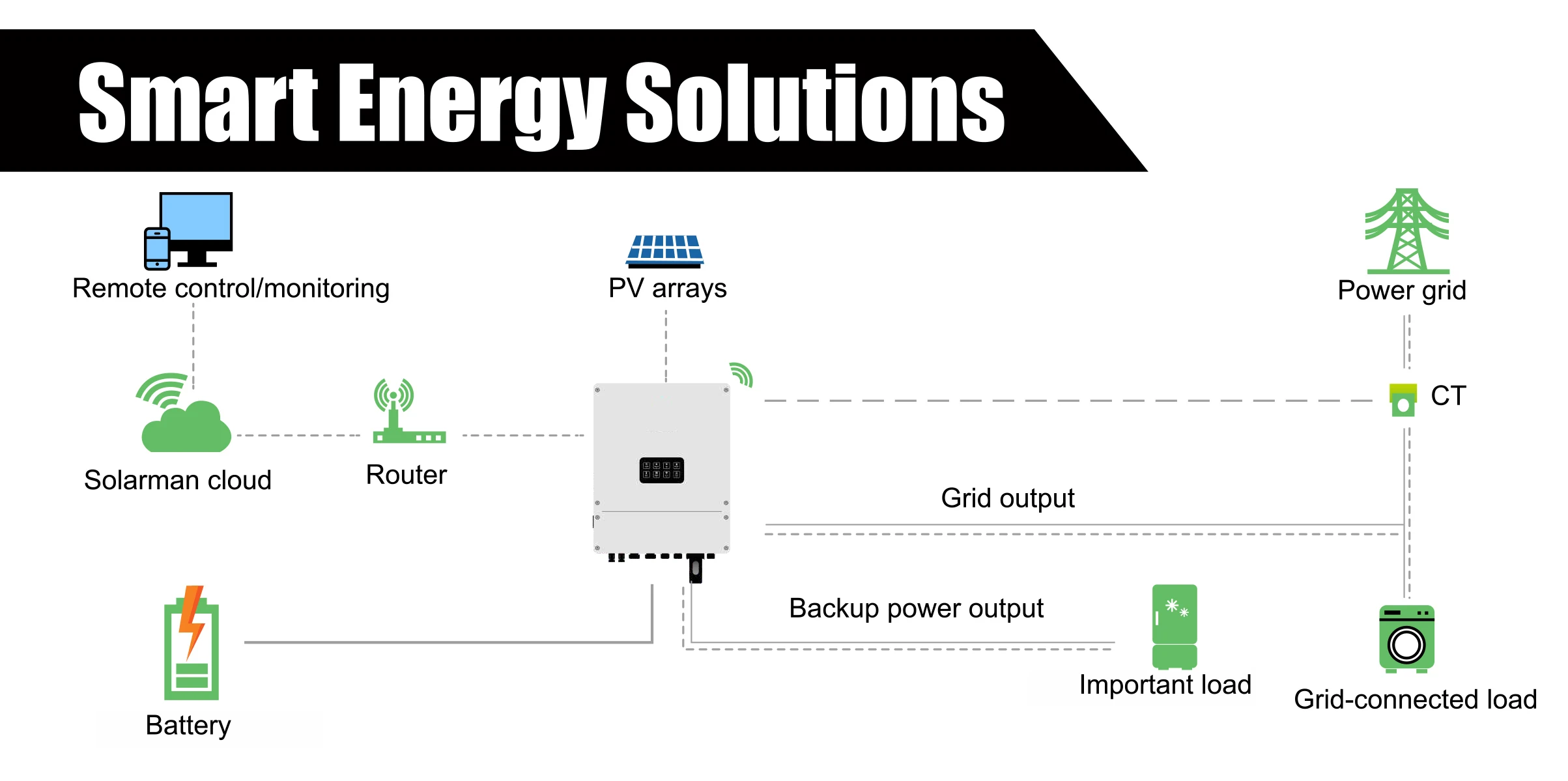 All in One Solar Charge Converter - Hybrid Inverter 3kw-6kw