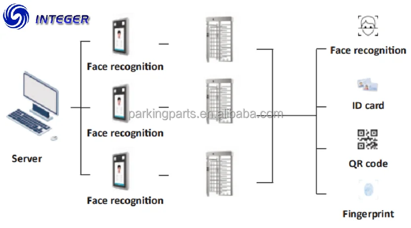 Automatic People Security Access Control Full Height Turnstile Gate by ...