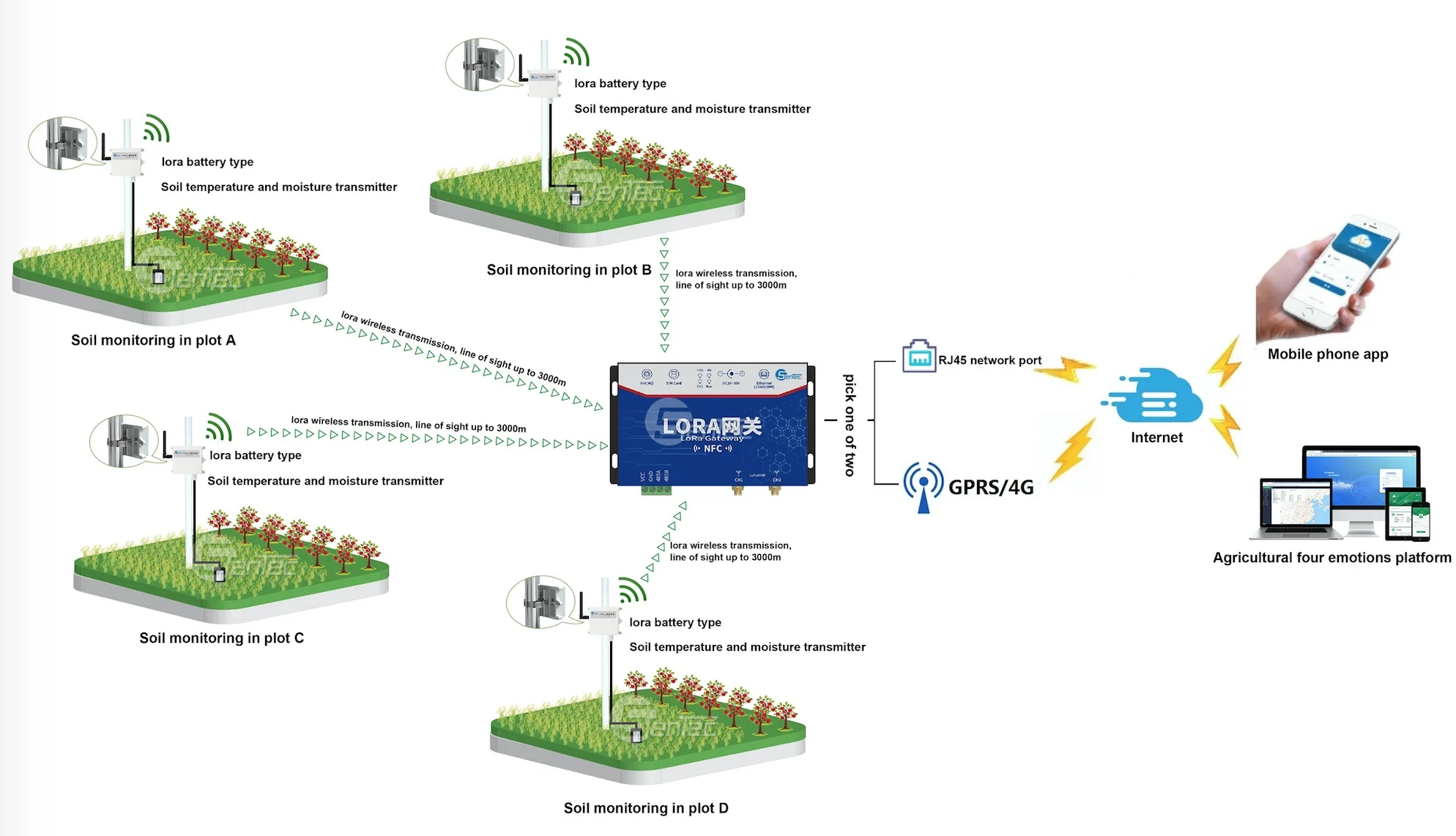 Sem225 Soil Moisture Sensor Module Specifications Soil Moisture Soil ...
