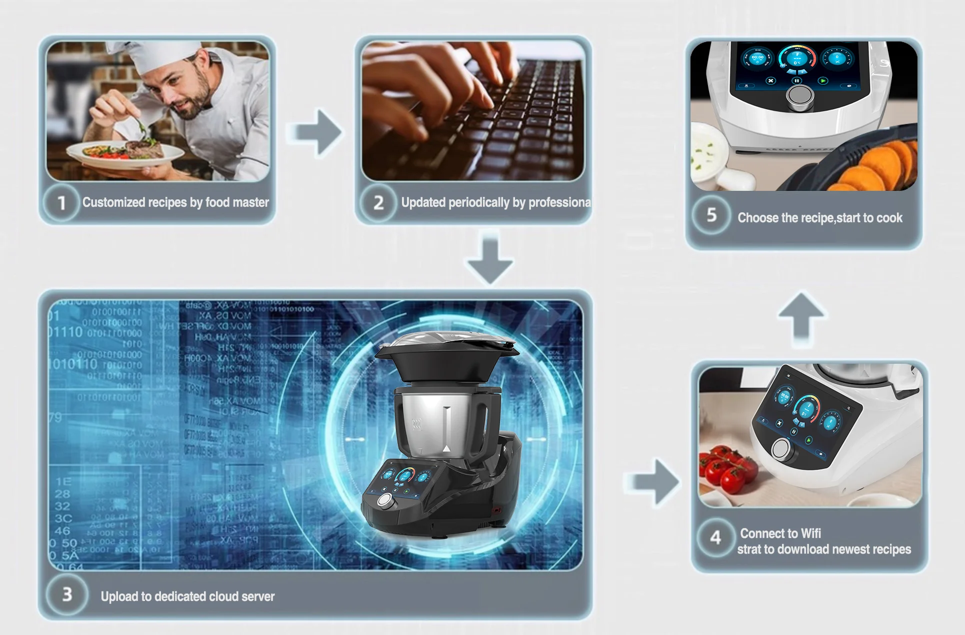 Multifunctional Thermomix Kitchen Robot - Smart Food Processor