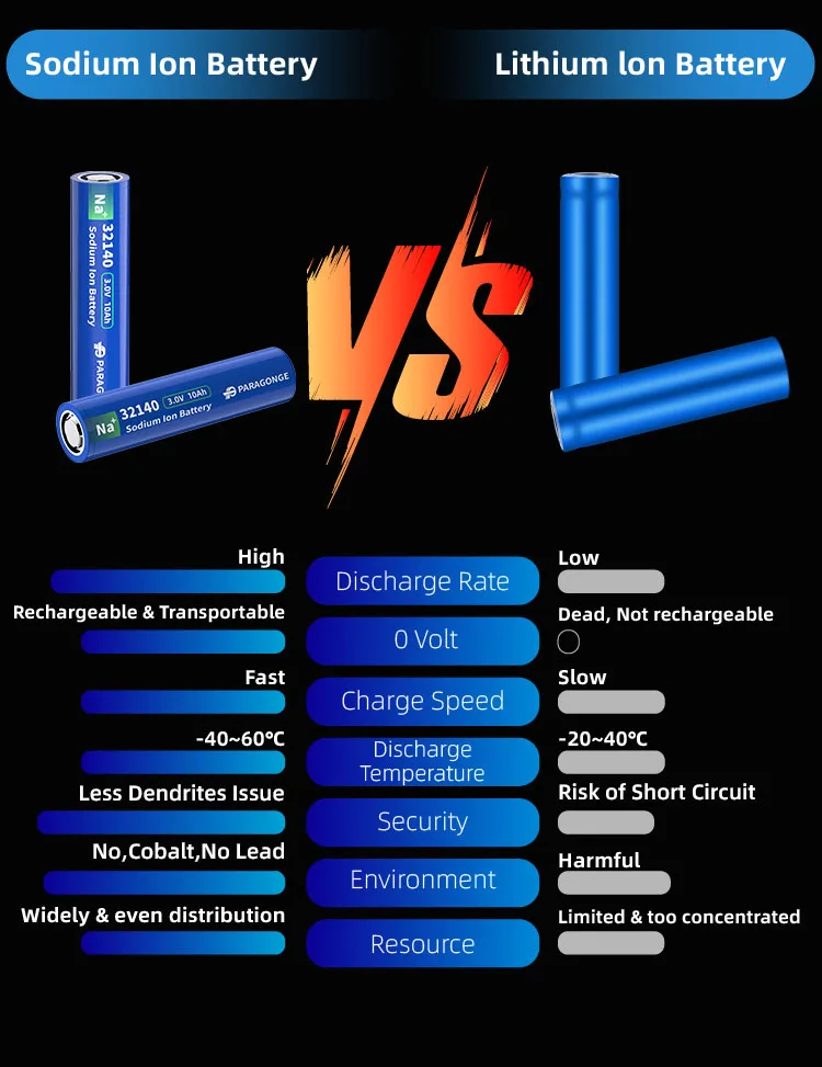 Paragonage Natrium Ionen Akku 3.V 10Ah Na Ion Cell Battery Rechargeable ...