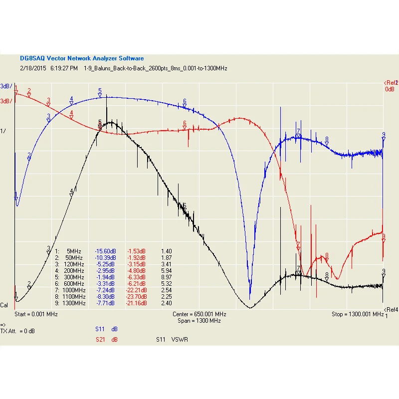 1:9 HF Antena Balun para 160m-6m Banda de frecuencia amateur S M A ...